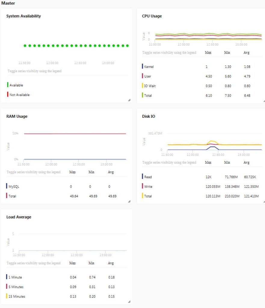 Top Performance Metrics to Monitor on MySQL